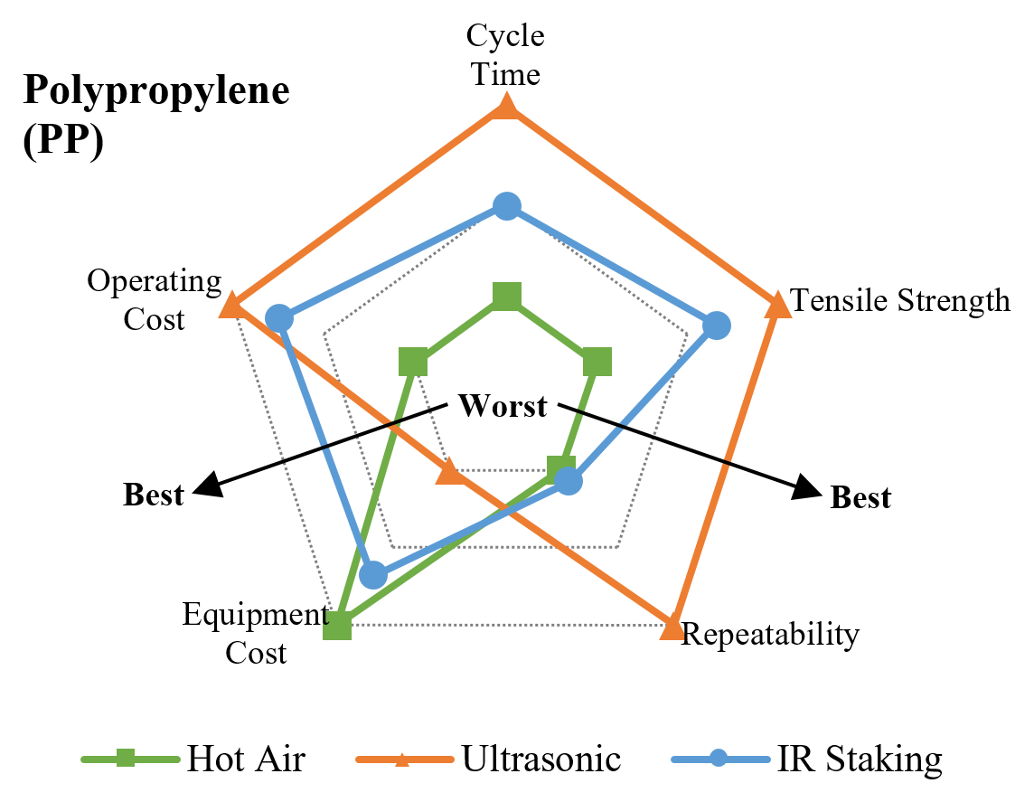 Comparing plastic staking technologies