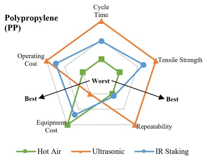 Comparing plastic staking technologies