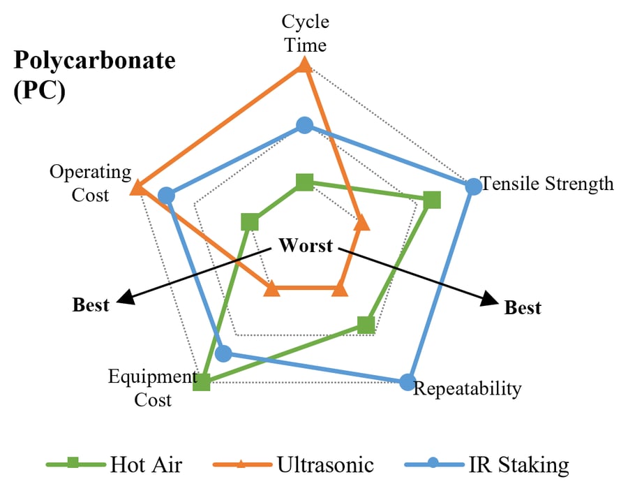 Comparing plastic staking technologies
