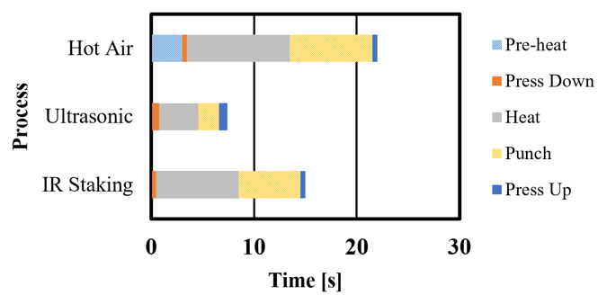 Comparing plastic staking technologies
