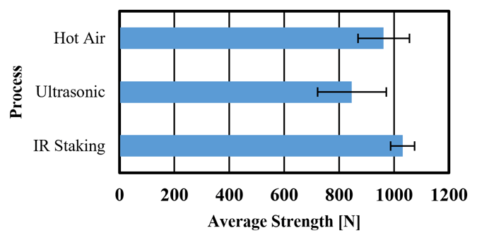 Comparing plastic staking technologies
