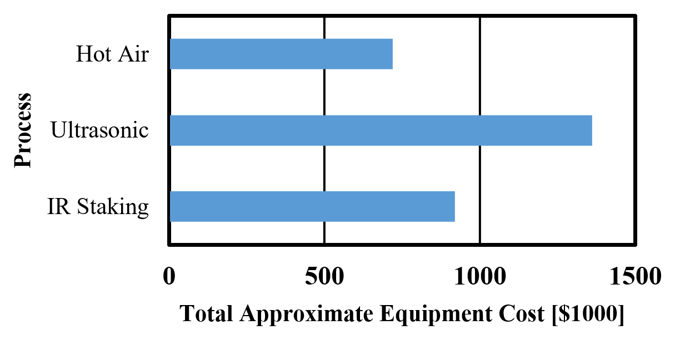 Comparing plastic staking technologies