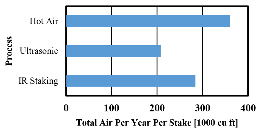 Comparing plastic staking technologies