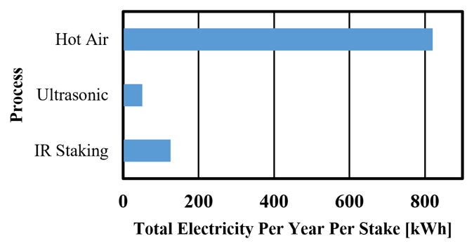 Comparing plastic staking technologies