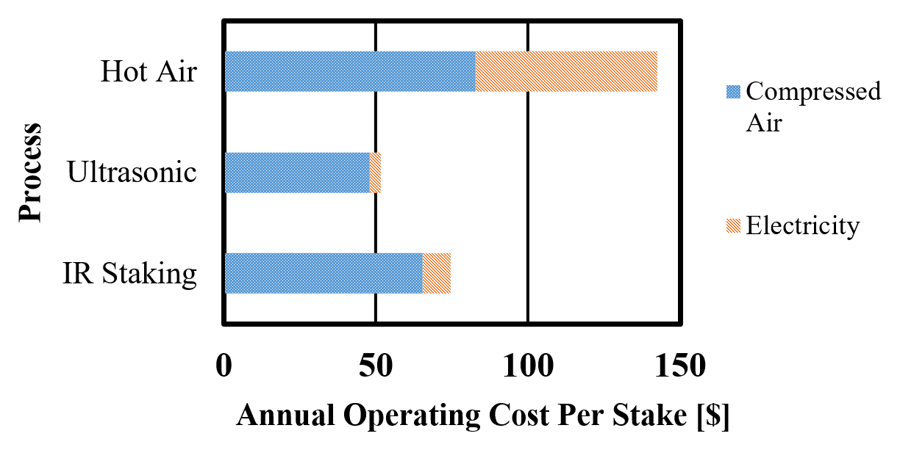 Comparing plastic staking technologies