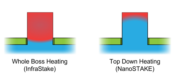 How to design for plastic staking