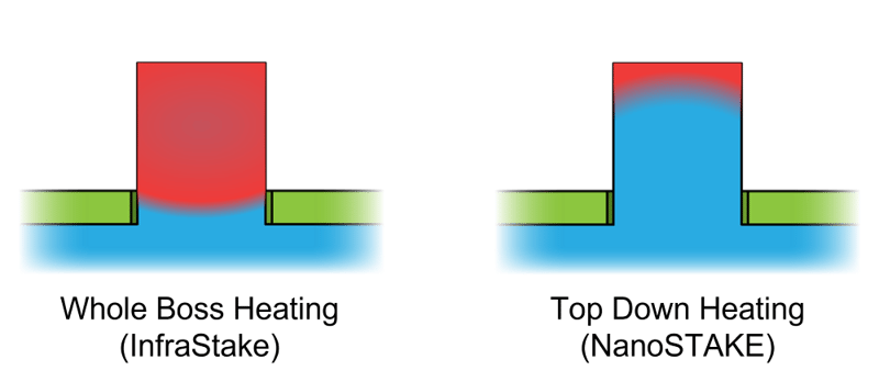 How to design for plastic staking